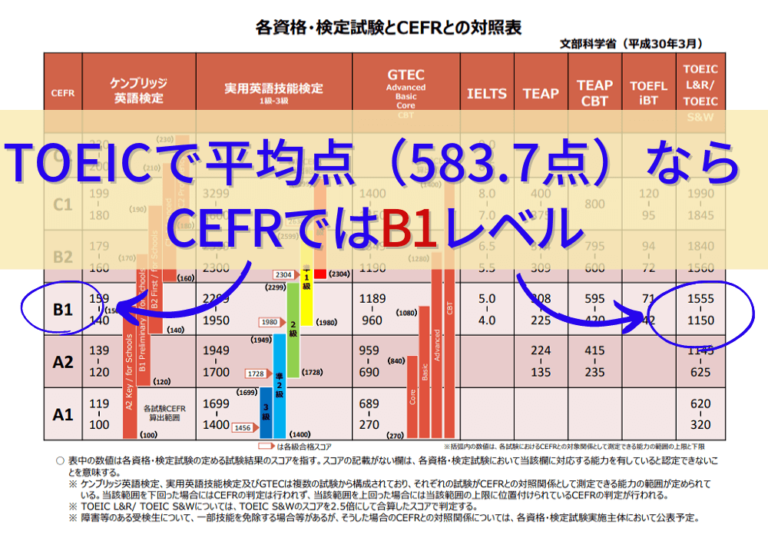 レベル換算から解説！【2021年度NHKラジオ英語講座】TOEIC LR/SWテスト対策におすすめはどれ？ | 英語旅♪